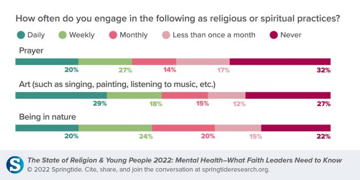 An Inside Look at Gen Z’s Spiritual Practices - Springtide Research ...