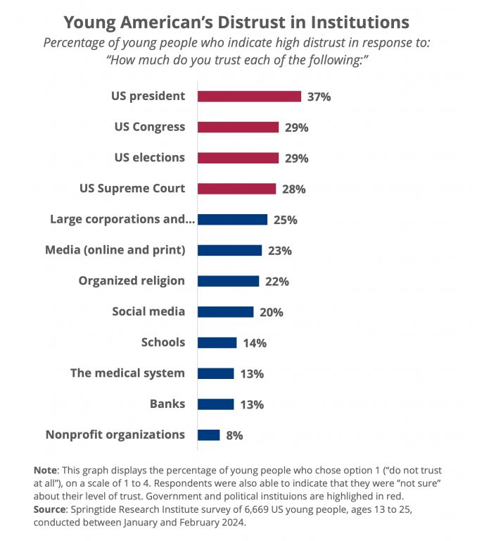 Low Confidence in U.S. Institutions—Especially Political Institutions ...