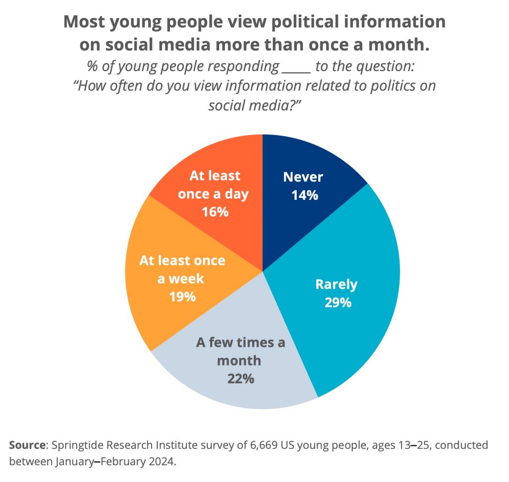 When It Comes to Political Issues, Young People Both Value and Distrust ...