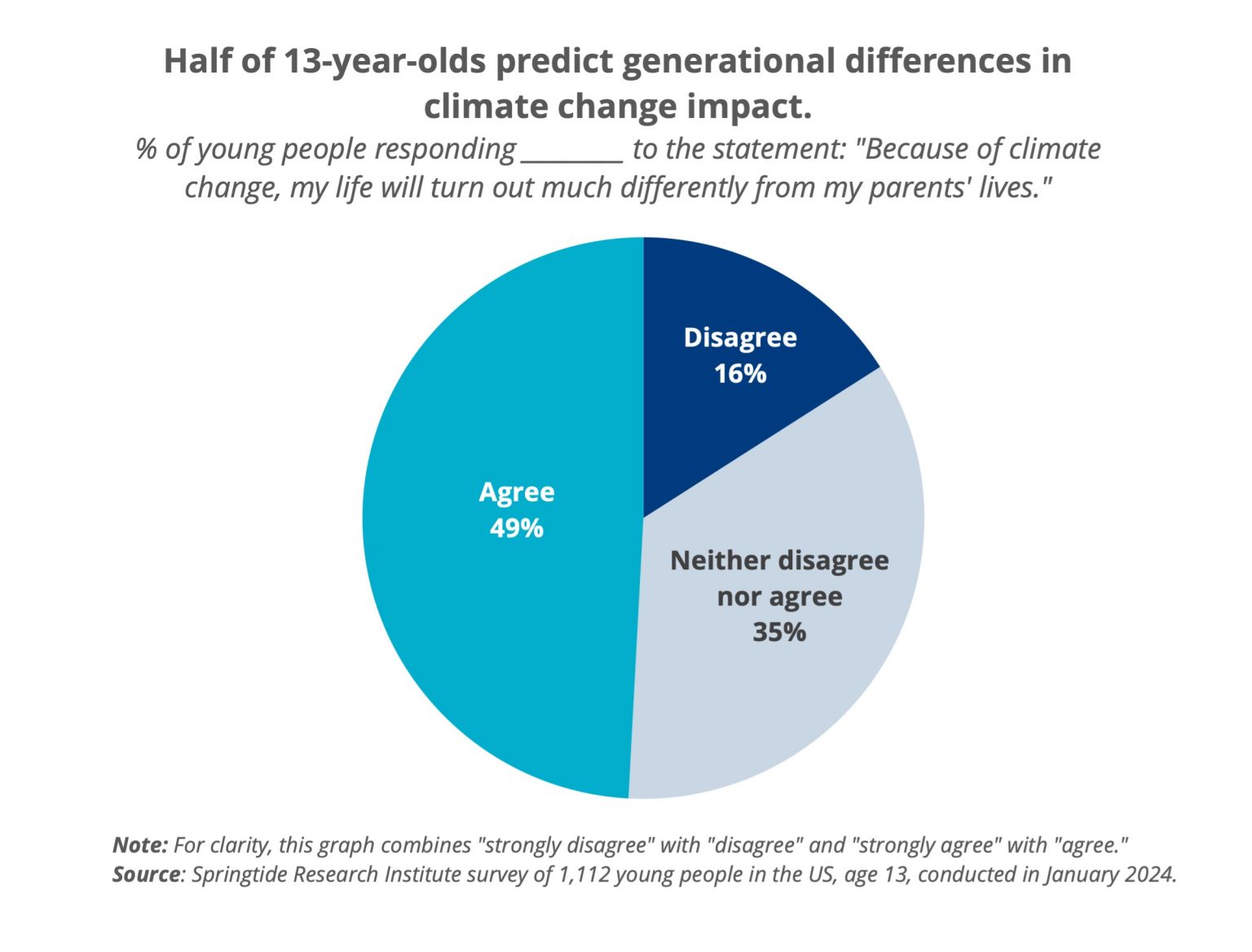 How Teens and Young Adults Feel about Climate Change - Springtide ...