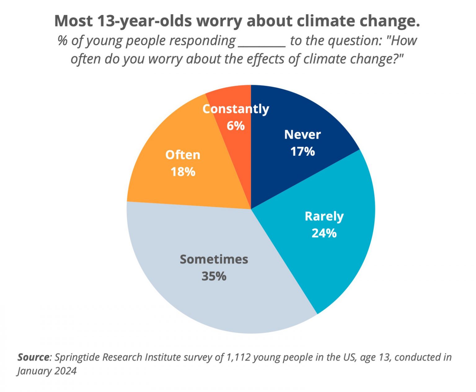 How Teens and Young Adults Feel about Climate Change - Springtide ...