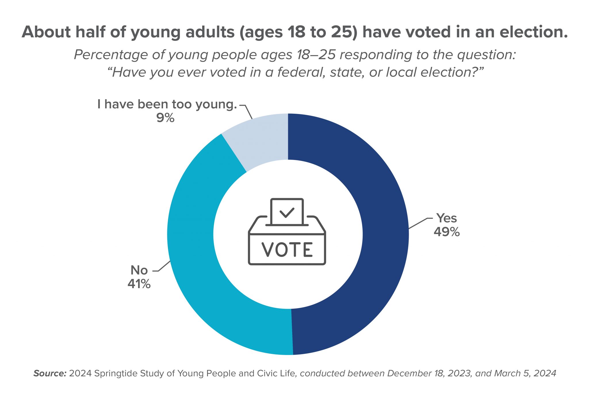 Voting: What Young People Say - Springtide Research Institute