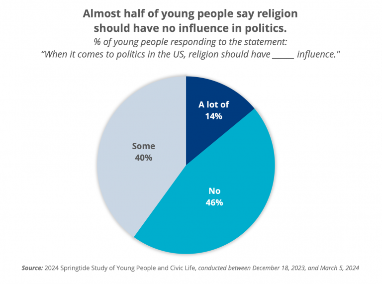 “Totally Separate”: Young People’s Beliefs about Religion in Politics