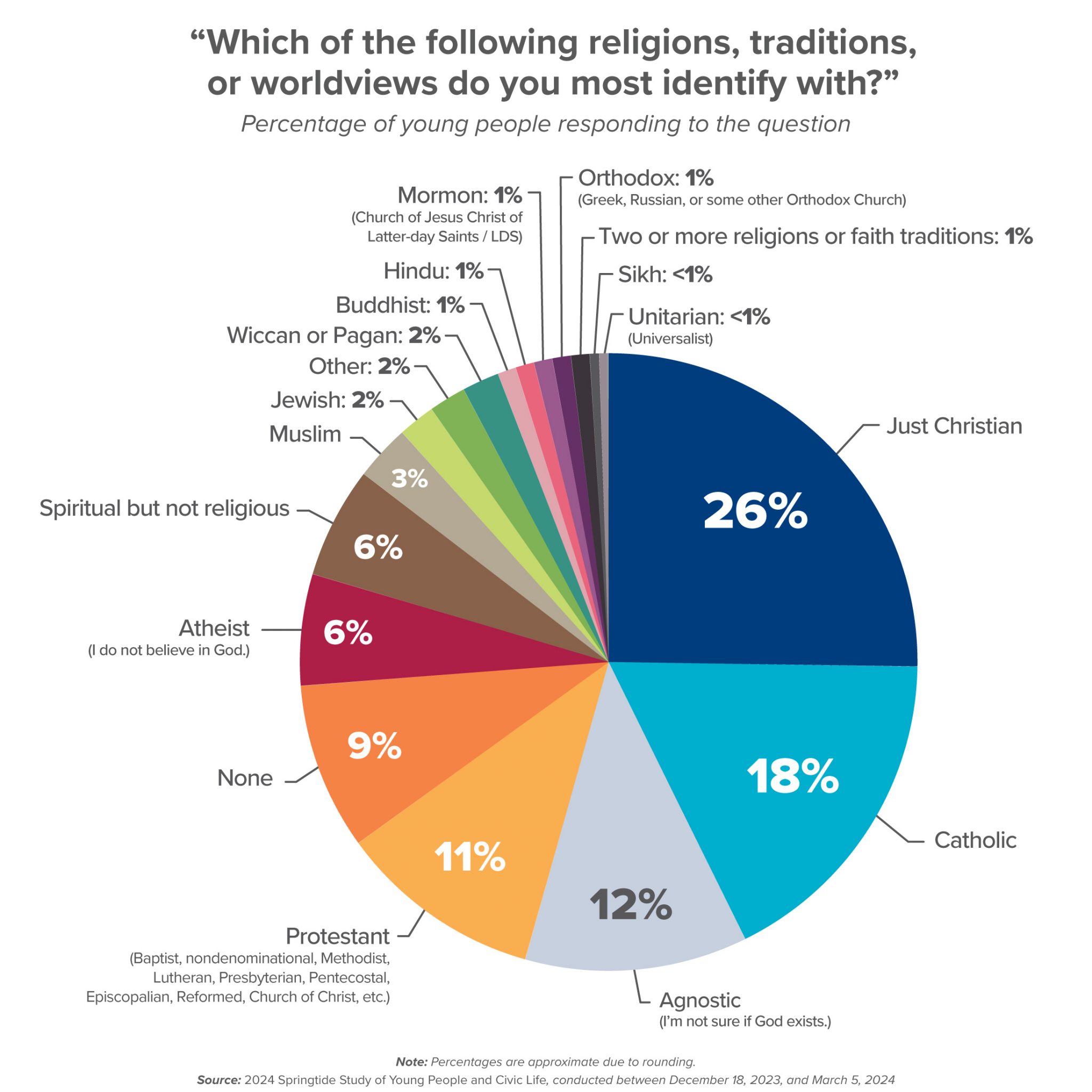 Religion and Spirituality among Teens and Young Adults: Identity and Belief
