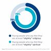Religion and Spirituality among Teens and Young Adults: Identity and Belief