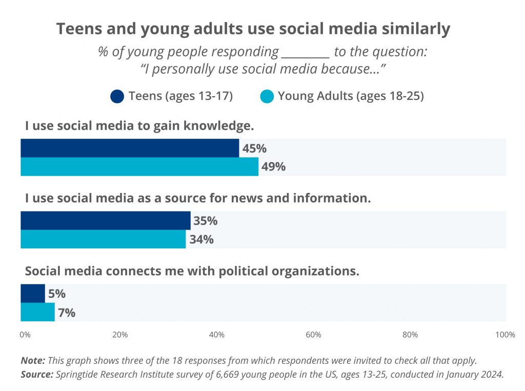 Does media influence young people’s political views? - Springtide ...