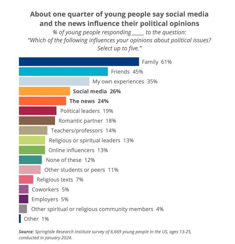 Does media influence young people’s political views? - Springtide ...