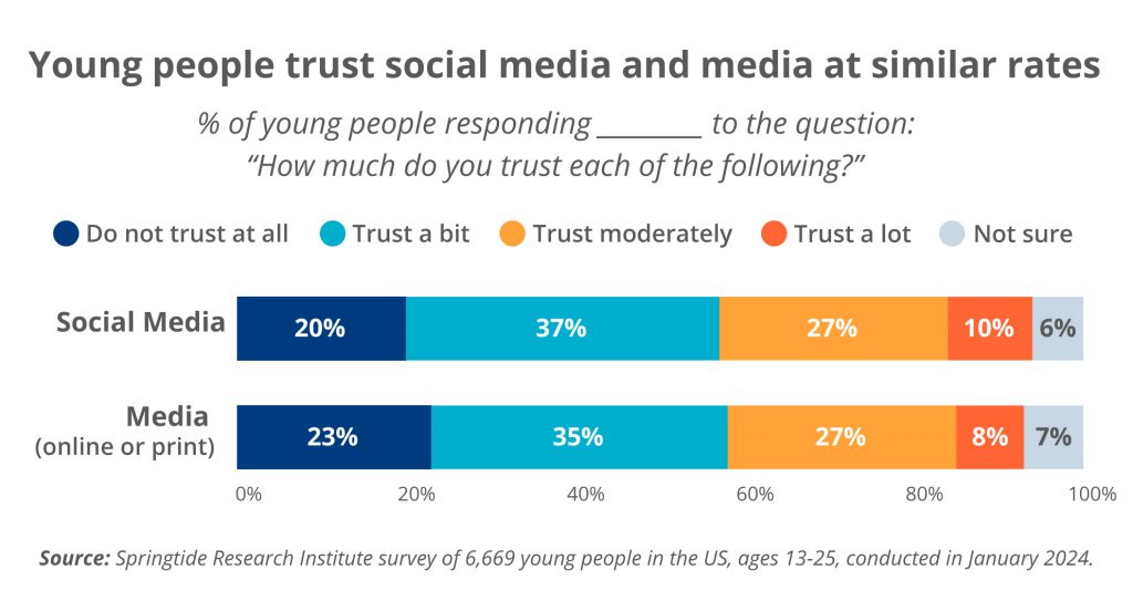 Does media influence young people’s political views? - Springtide ...
