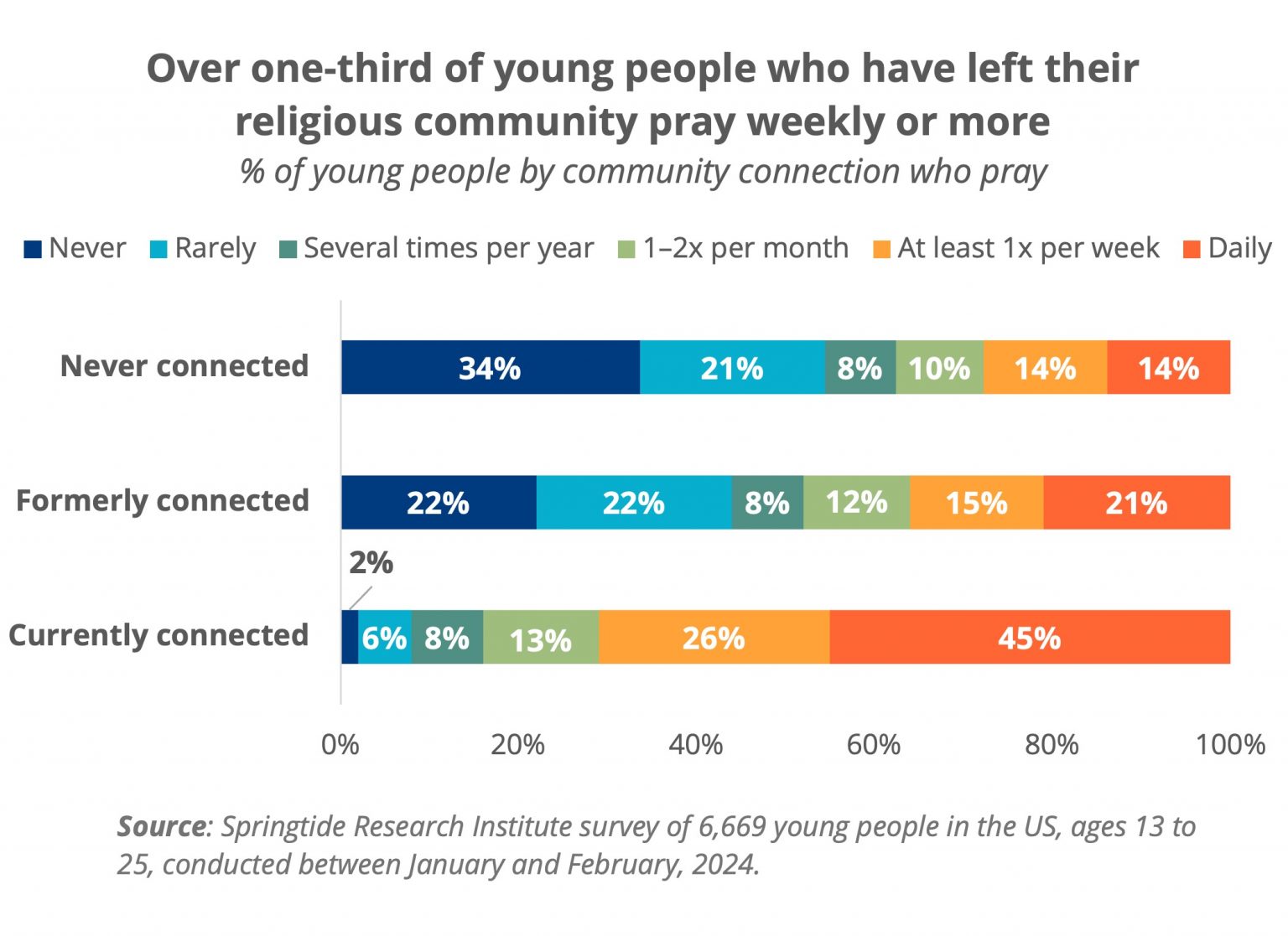 What happens after young people leave religious institutions ...