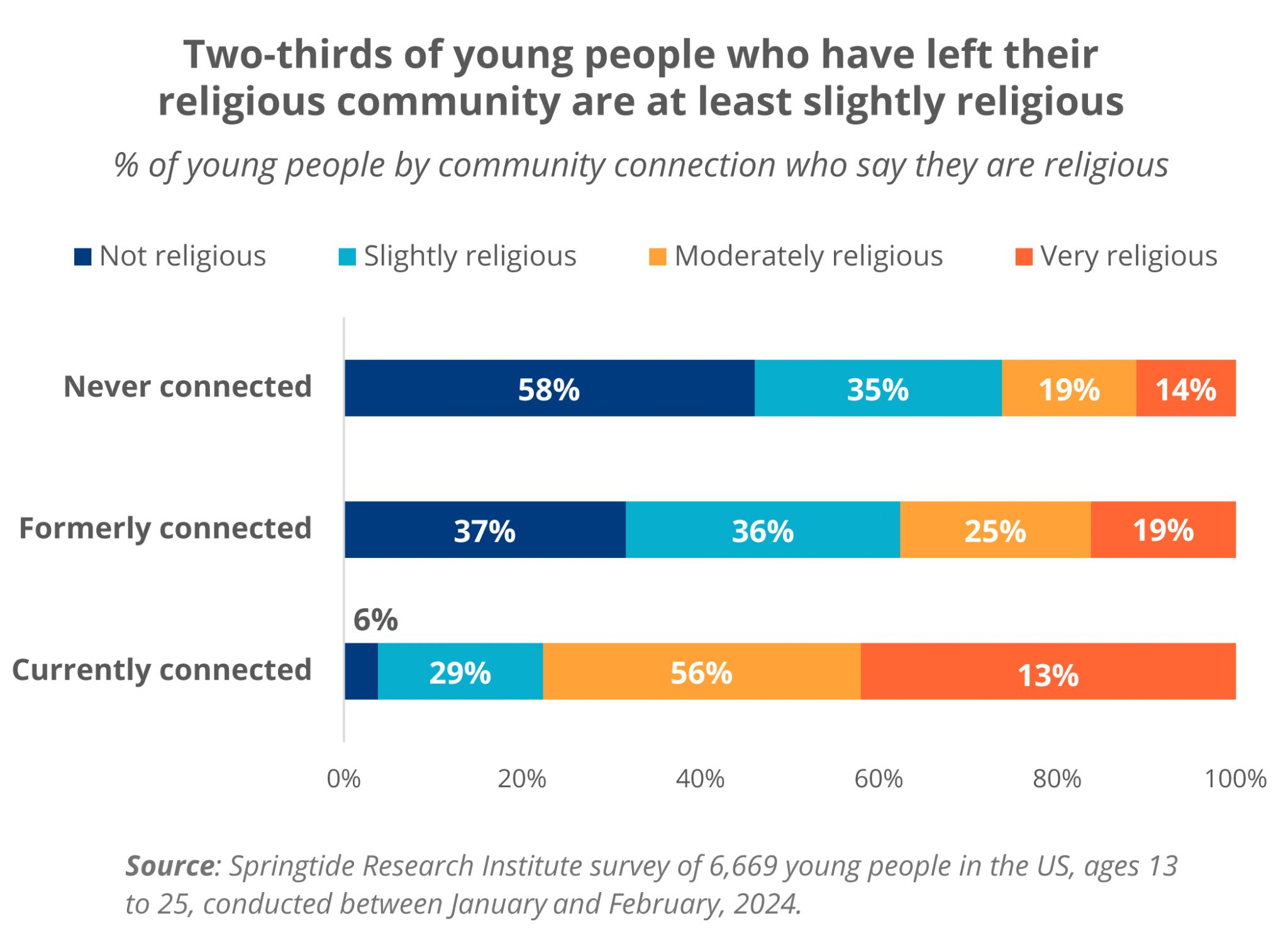 What happens after young people leave religious institutions ...